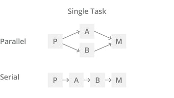 Serial vs. Parallel Process